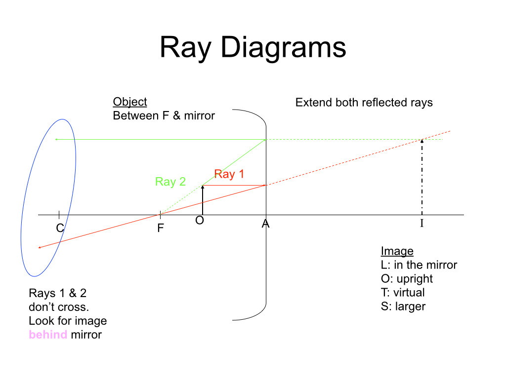 Day 114: Ray Diagrams for Spherical Mirrors – Pedagogue Padawan 180 Day 114: Ray Diagrams for Spherical Mirrors – Pedagogue Padawan 180